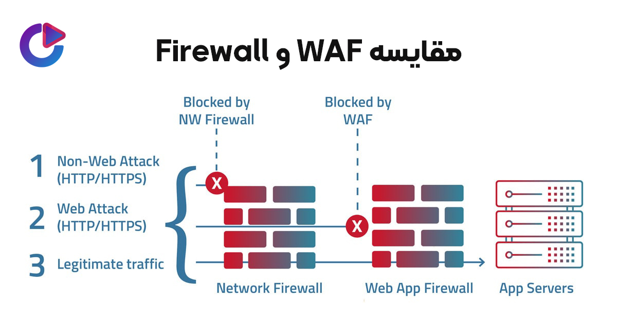 مقایسه تخصصی بین WAF و Firewall با هدف درک کاربرد هرکدام - ساینت