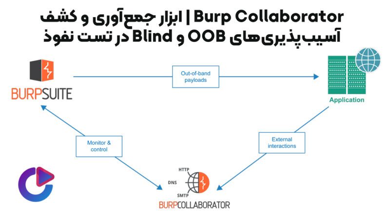 Burp Collaborator | ابزار جمع‌آوری و کشف آسیب‌پذیری‌های OOB و Blind در ...